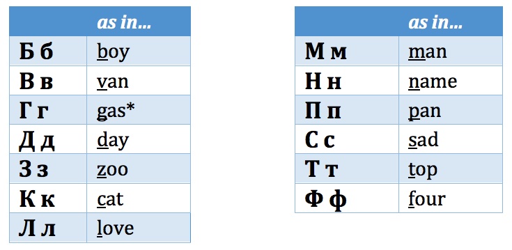 The Basics of Russian Pronunciation - Lingualism.com