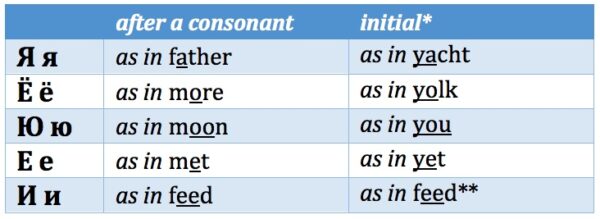The Basics of Russian Pronunciation - Lingualism.com